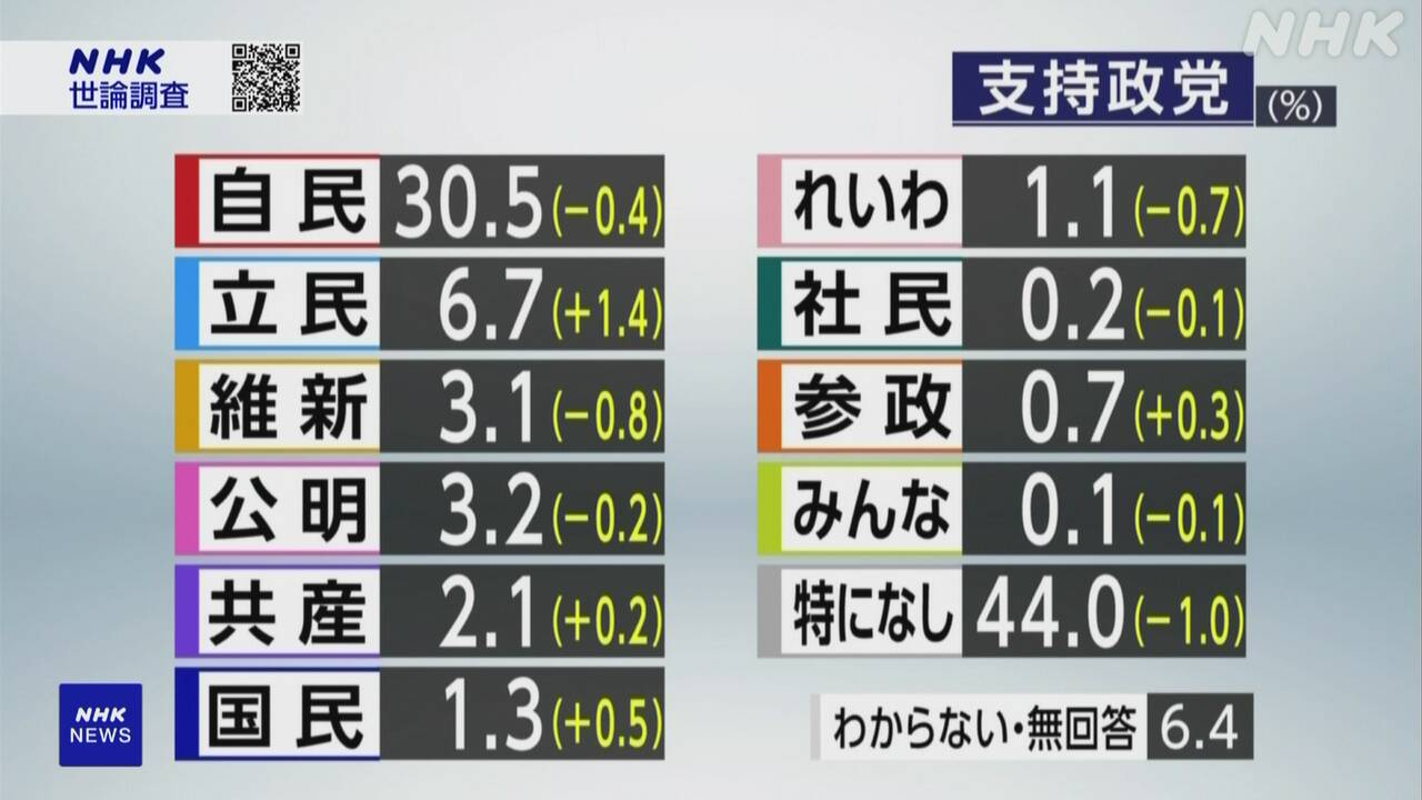 政党支持率「支持政党ない」44％ “政党離れ”も NHK世論調査 [少考さん★] | あらまめ2chあらまめ2ch